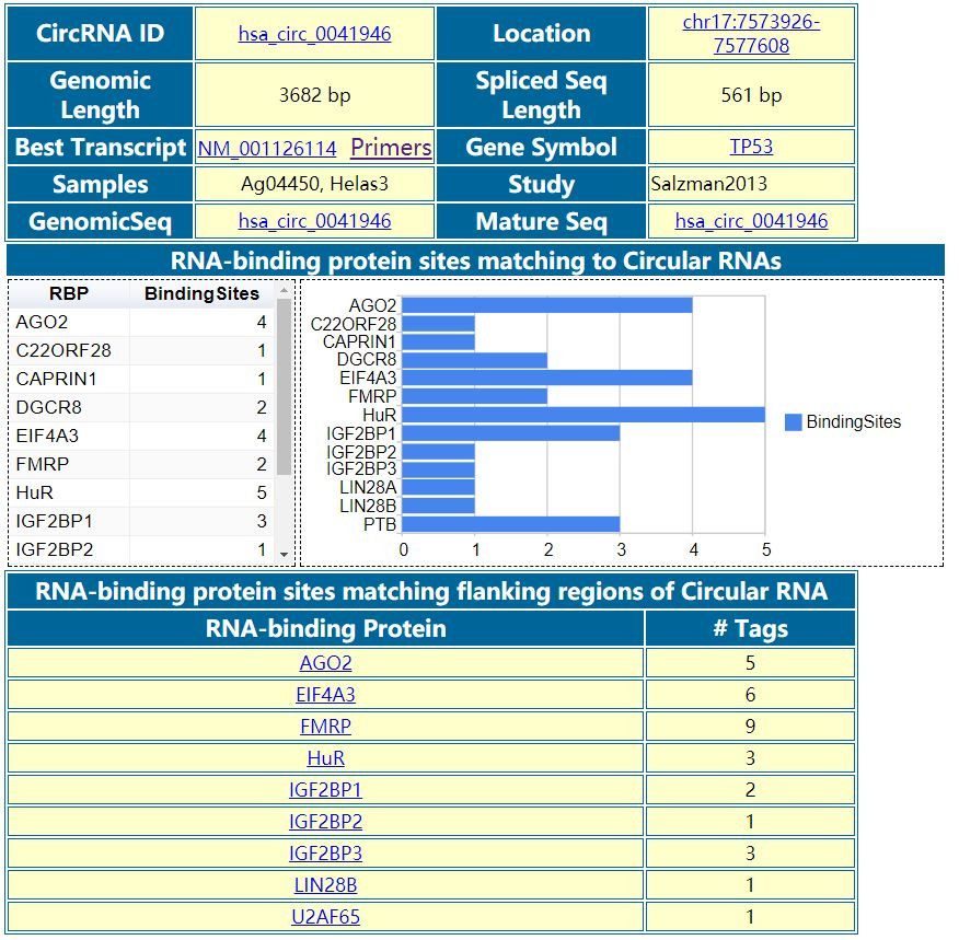 circinteractome:环状RNA与RBP以及miRNA结合的数据库-CSDN博客