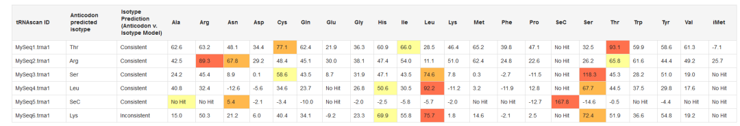 tRNAscan-SE:预测基因组上的tRNA基因-CSDN博客