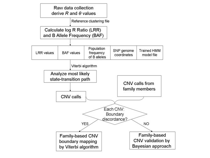 PennCNV:利用SNP芯片检测CNV-CSDN博客