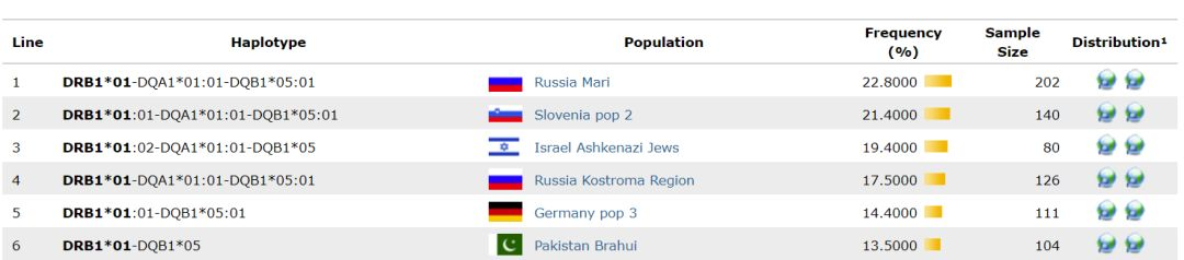 ANFD-HLA在不同人群中的频率数据库-CSDN博客