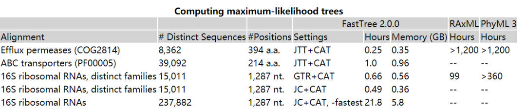 FastTree:速度最快的最大似然法进化树构建软件-CSDN博客