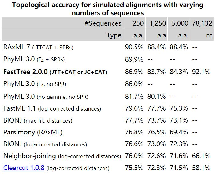 FastTree:速度最快的最大似然法进化树构建软件-CSDN博客