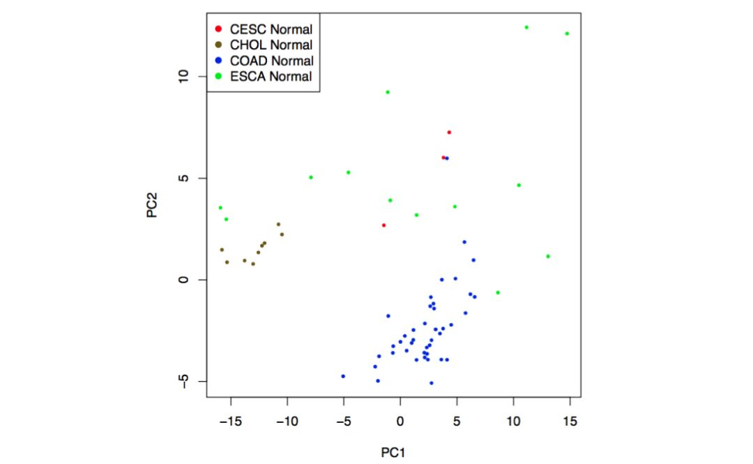 GEPIA:TCGA和GTEx表达谱数据分析平台-CSDN博客