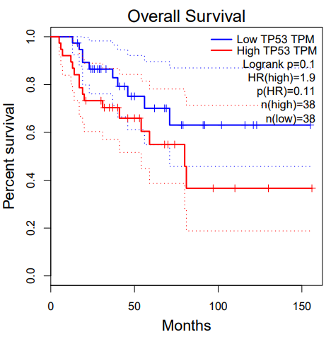 GEPIA:TCGA和GTEx表达谱数据分析平台-CSDN博客