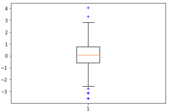 matplotlib基础绘图命令之boxplot-CSDN博客