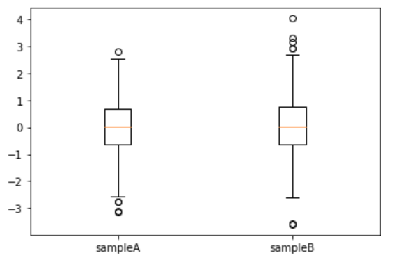 Matplotlib基础绘图命令之boxplot Csdn博客 