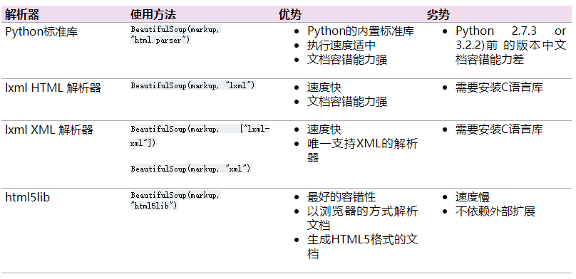 使用beautifulsoup解析网页内容 Csdn博客 