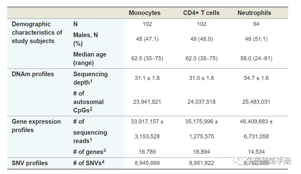 iMETHYL : 整合了DNA甲基化, SNP和RNA_seq的多组学联合数据库-CSDN博客