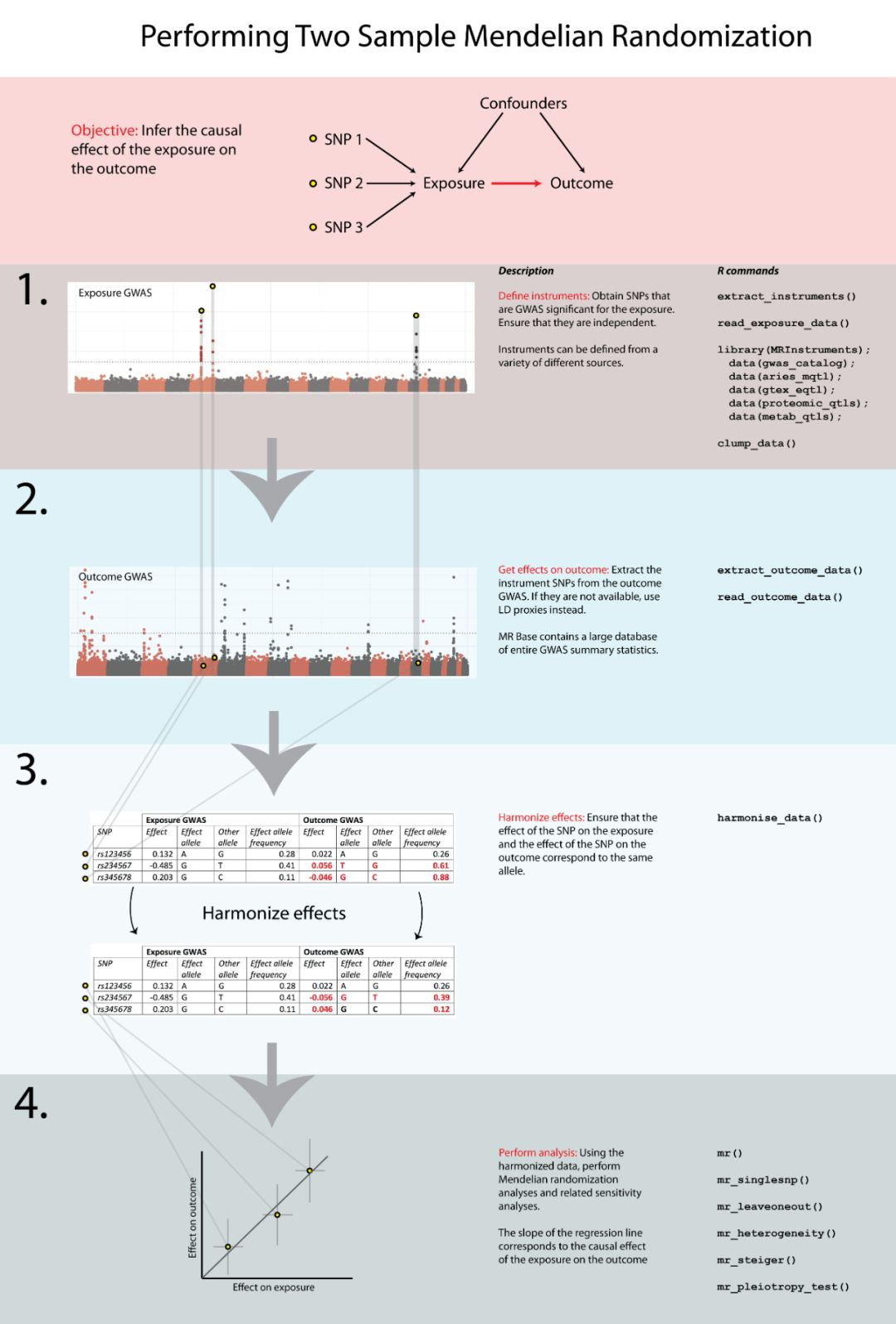 使用TwoSampleMR进行两样本的孟德尔随机化研究-CSDN博客
