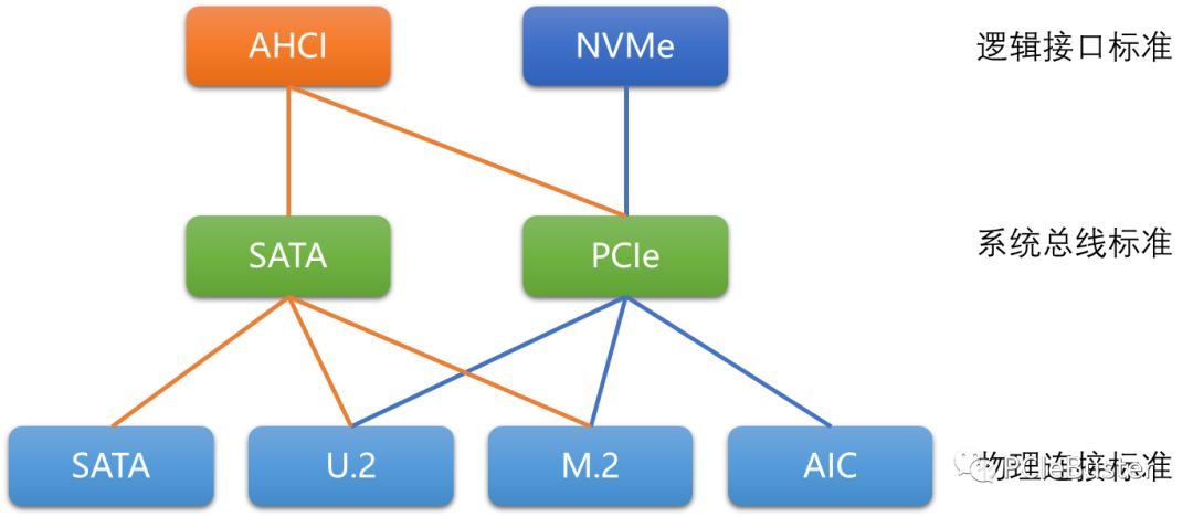 NVME SAS SATA_advanced ssd skus-CSDN博客