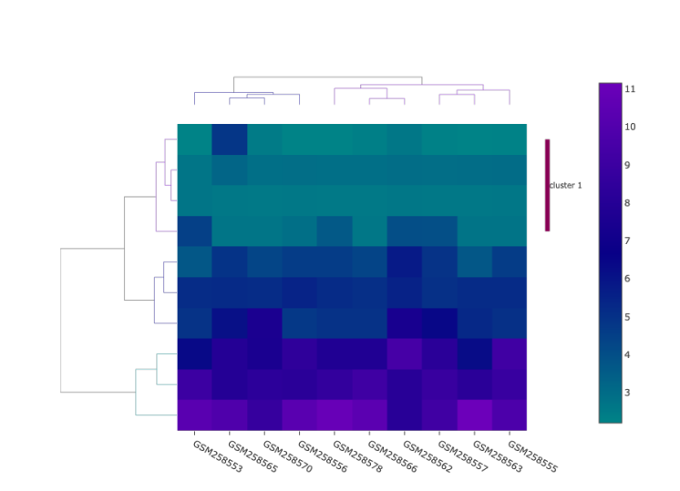 基于 Dash Bio 的生物信息学数据可视化-CSDN博客
