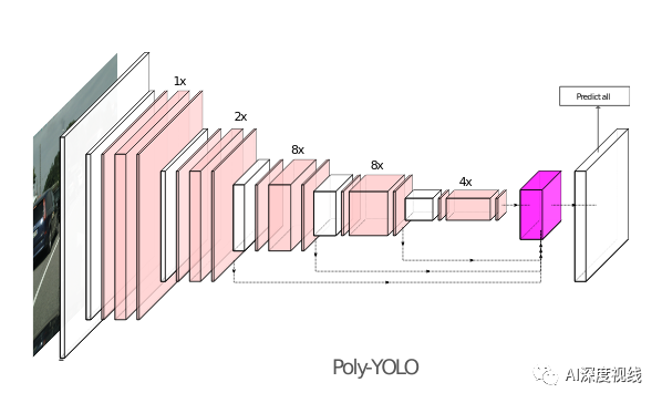 mAP提升40%！YOLO3改进版—— Poly-YOLO：更快，更精确的检测和实例分割【左侧有码】_可用于多边形框检测的网络-CSDN博客