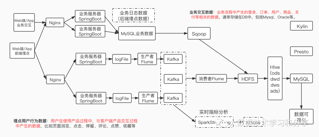 电商数仓用户行为数据采集 需求分析和架构设计数据采集 用户动线设计 Csdn博客 