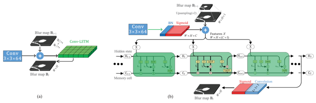 2020 IEEE ACCESS MsFEN+MsBEN：使用Conv-LSTM的深度学习多尺度模糊检测的方法-CSDN博客