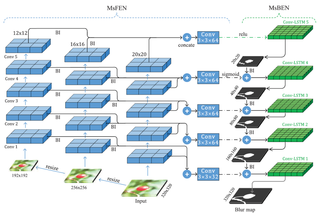2020 IEEE ACCESS MsFEN+MsBEN：使用Conv-LSTM的深度学习多尺度模糊检测的方法-CSDN博客