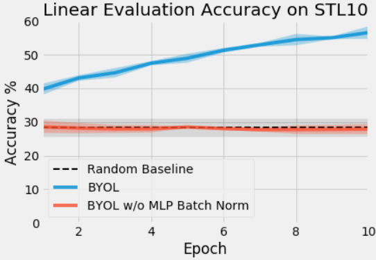 不需要负样本对的SOTA的自监督学习方法：BYOL-CSDN博客