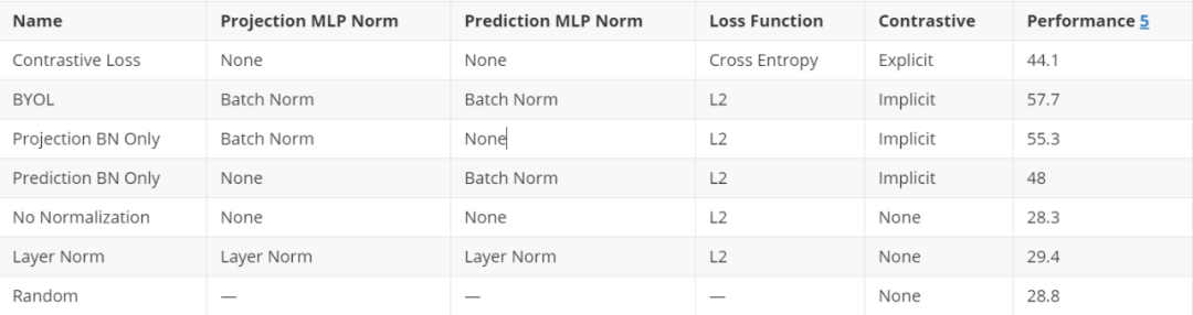 不需要负样本对的SOTA的自监督学习方法：BYOL-CSDN博客
