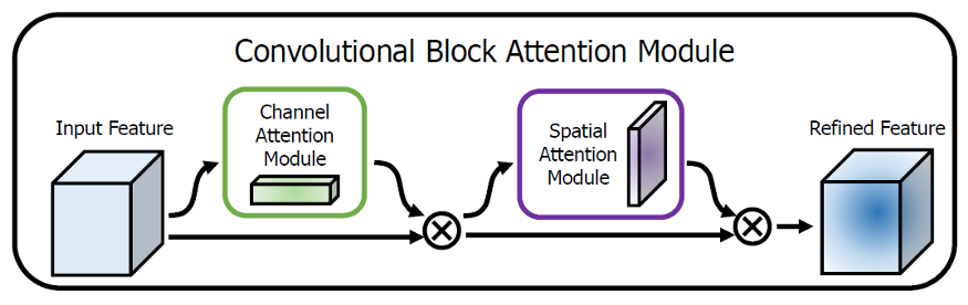 CBAM：融合通道和空间注意力的注意力模块-CSDN博客