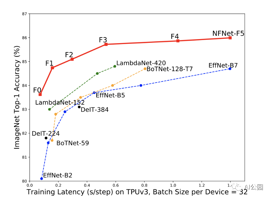 Deepmid的新SOTA图像分类模型：NFNets，不需要BN也能超越EfficientNets-CSDN博客
