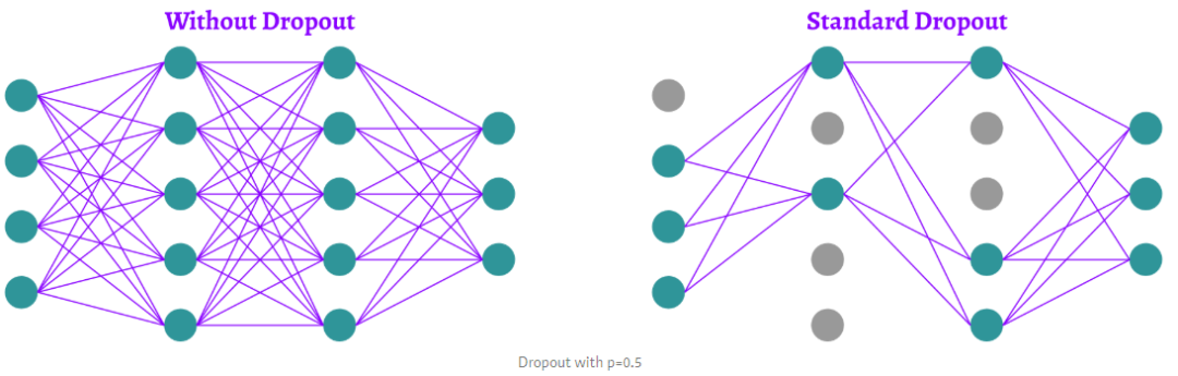 12种主要的Dropout方法：用于DNNs，CNNs，RNNs中的数学和可视化解释-CSDN博客