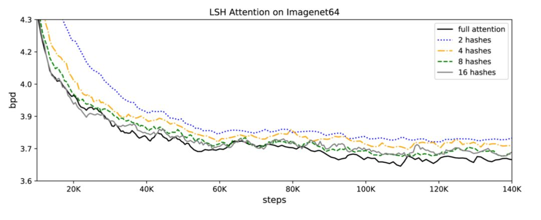 图解Reformer：一种高效的Transformer-CSDN博客
