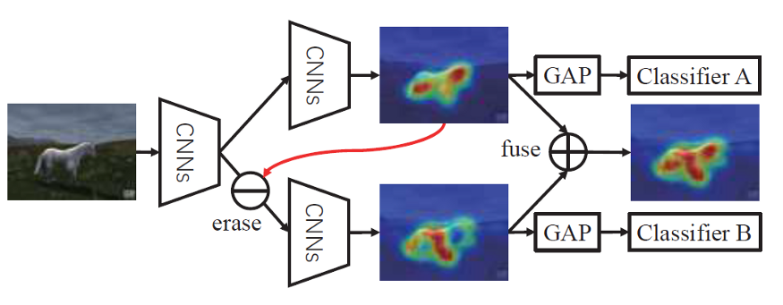 【论文解读】ACoL：对抗互补学习，弱监督物体定位方法-CSDN博客