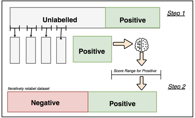 正样本和无标签学习（PU Learning）：使用机器学习恢复数据的标签-CSDN博客