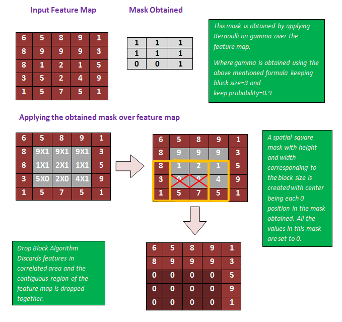 DropBlock正则化的介绍-CSDN博客