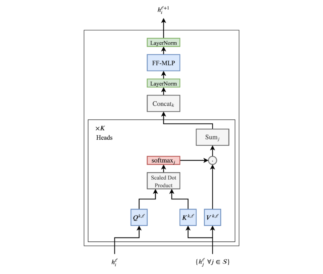 Transformers 是一种图神经网络_图神经网络与transformer的结合-CSDN博客