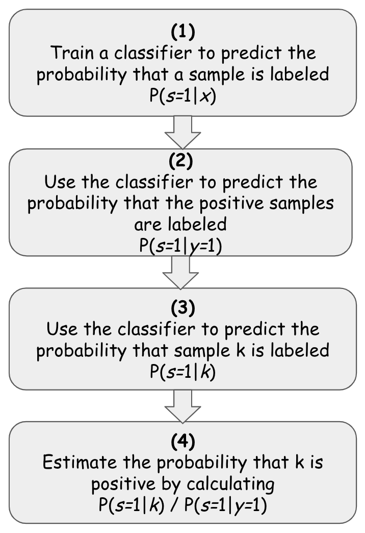 只有正样本和无标记数据的半监督学习（PU Learning）-CSDN博客