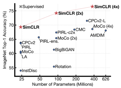 图解SimCLR框架，用对比学习得到一个好的视觉预训练模型-CSDN博客