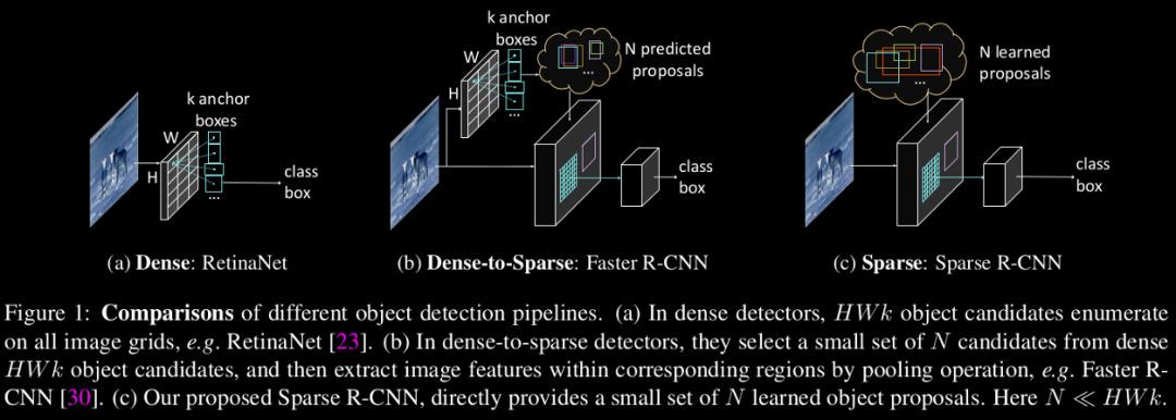 Sparse R-CNN: 在dense（单阶段），dense2sparse（二阶段）之外的另一种物体检测模式...-CSDN博客