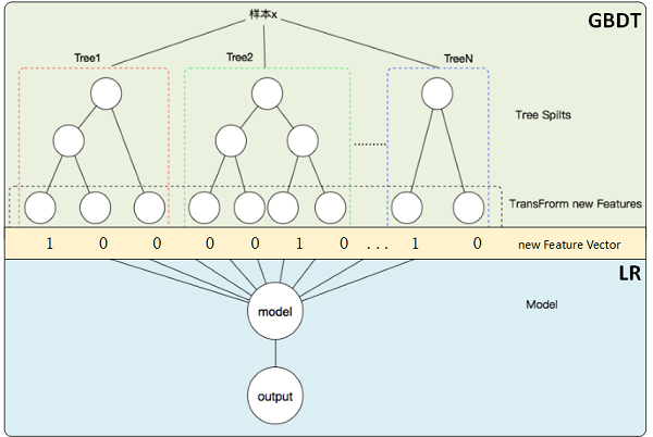 逻辑回归 + GBDT模型融合实战！-CSDN博客