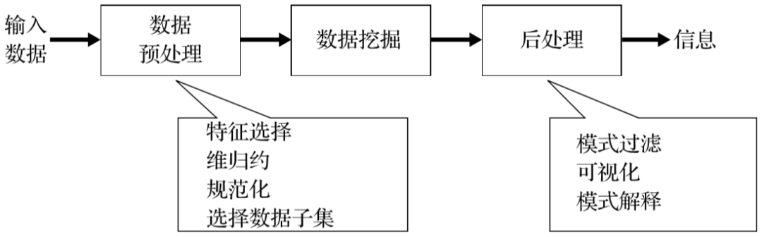 从概念到应用，终于有人把数据挖掘讲明白了 Csdn博客 