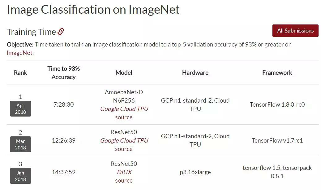 ImageNet训练再创纪录！谷歌提出1个小时训练EfficientNet，准确率高达83％！-CSDN博客