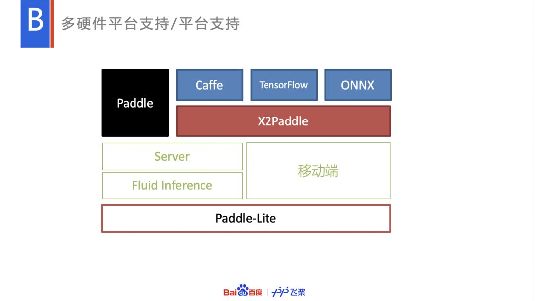 Paddle Lite特性全解读，多硬件支持、轻量化部署等亮点频现_paddlelite 量化算子-CSDN博客