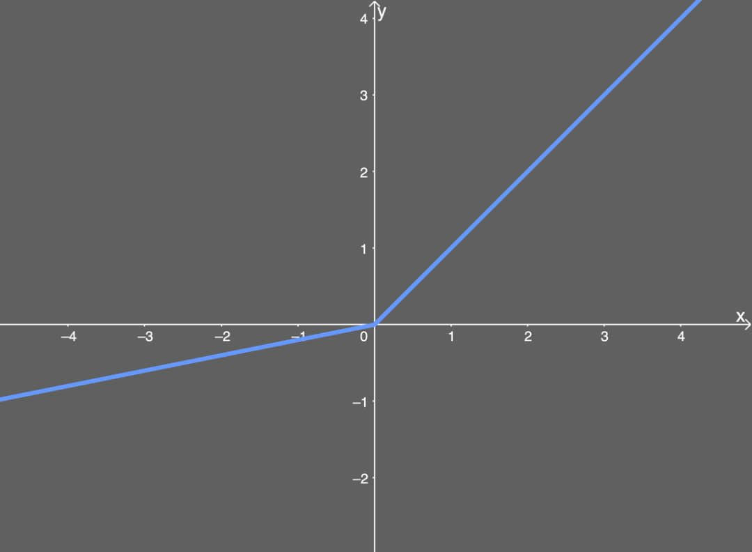 从ReLU到GELU，一文概览神经网络的激活函数-CSDN博客