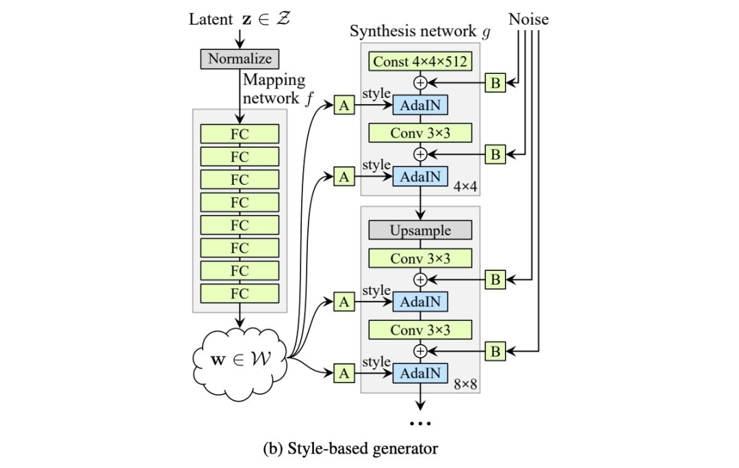 StyleGAN进化过程详解-CSDN博客