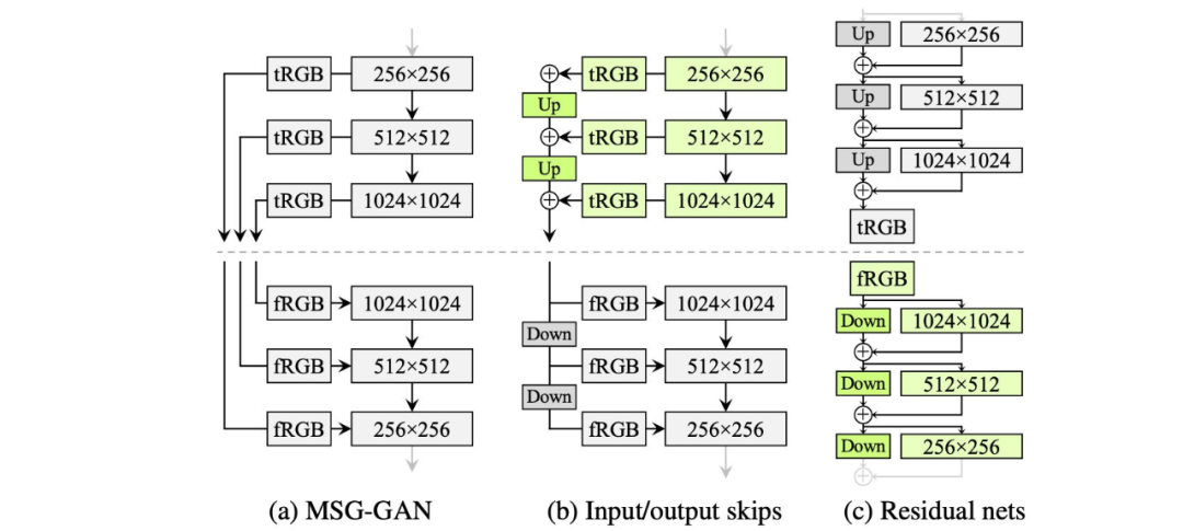 StyleGAN进化过程详解-CSDN博客