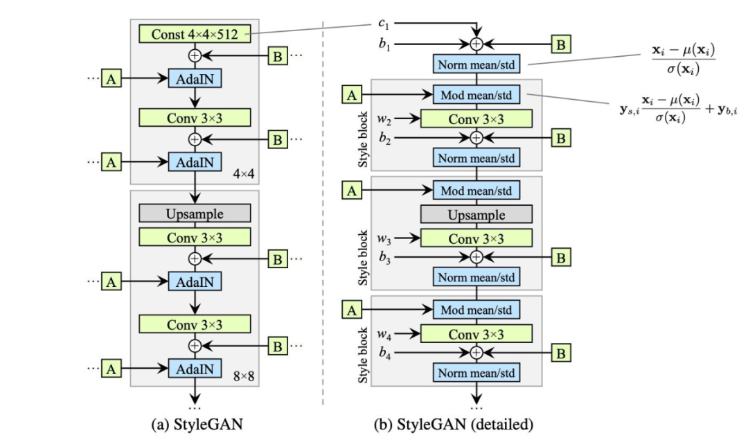 StyleGAN进化过程详解-CSDN博客