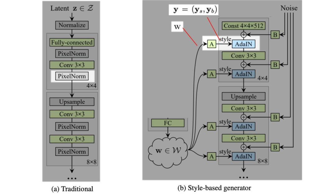 StyleGAN进化过程详解-CSDN博客
