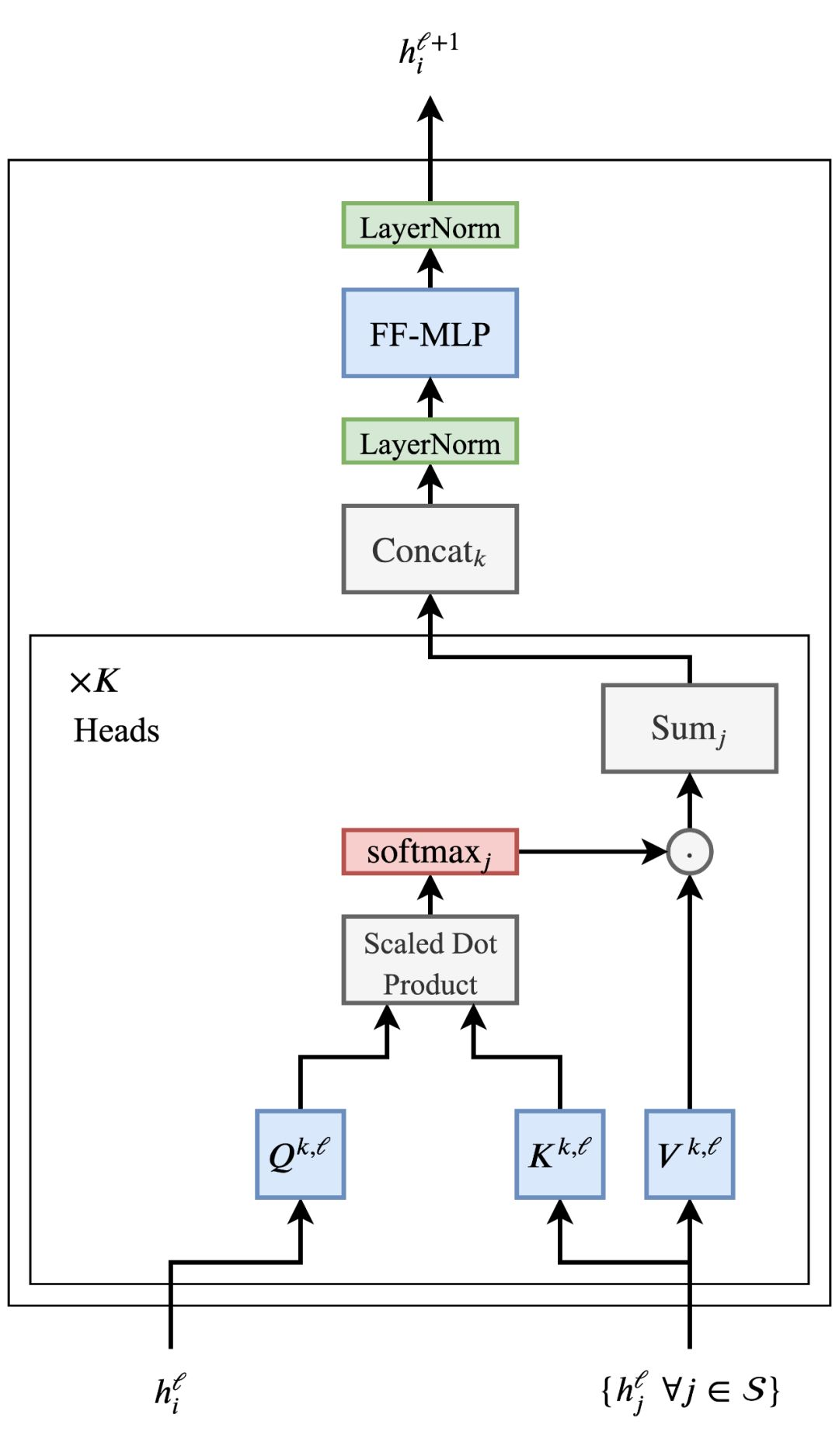 原来Transformer就是一种图神经网络，这个概念你清楚吗？-CSDN博客