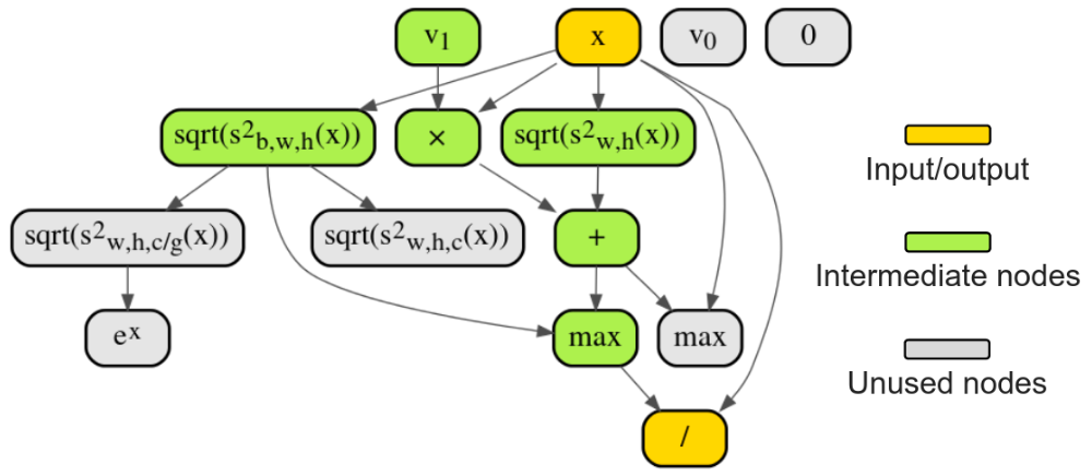 超越BN-ReLU！谷歌大脑等提出EvoNorms：归一化激活层的进化-CSDN博客