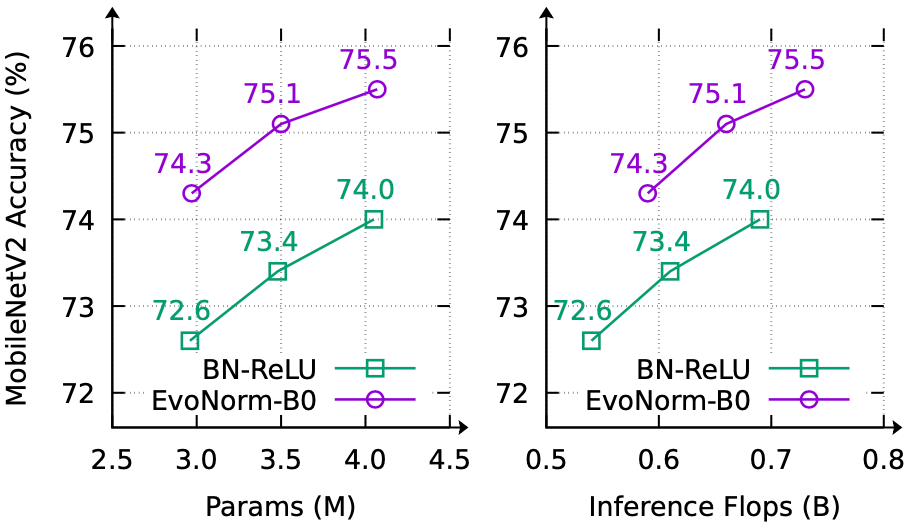 超越BN-ReLU！谷歌大脑等提出EvoNorms：归一化激活层的进化-CSDN博客