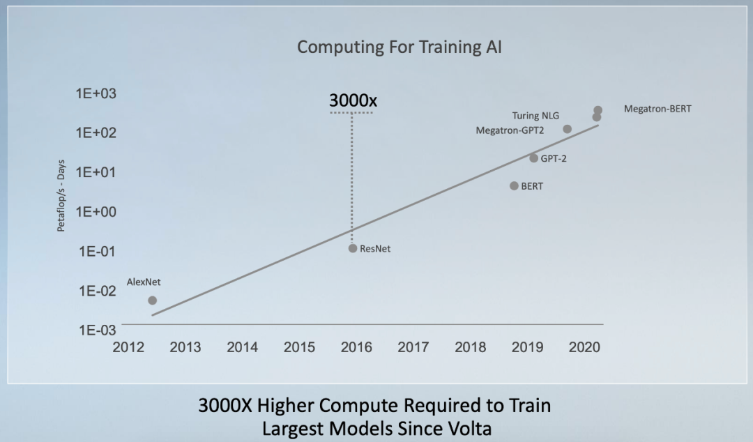 1750亿参数，史上最大AI模型GPT-3上线：不仅会写文章、答题，还懂数学_gpt3 训练 语料 3000亿-CSDN博客