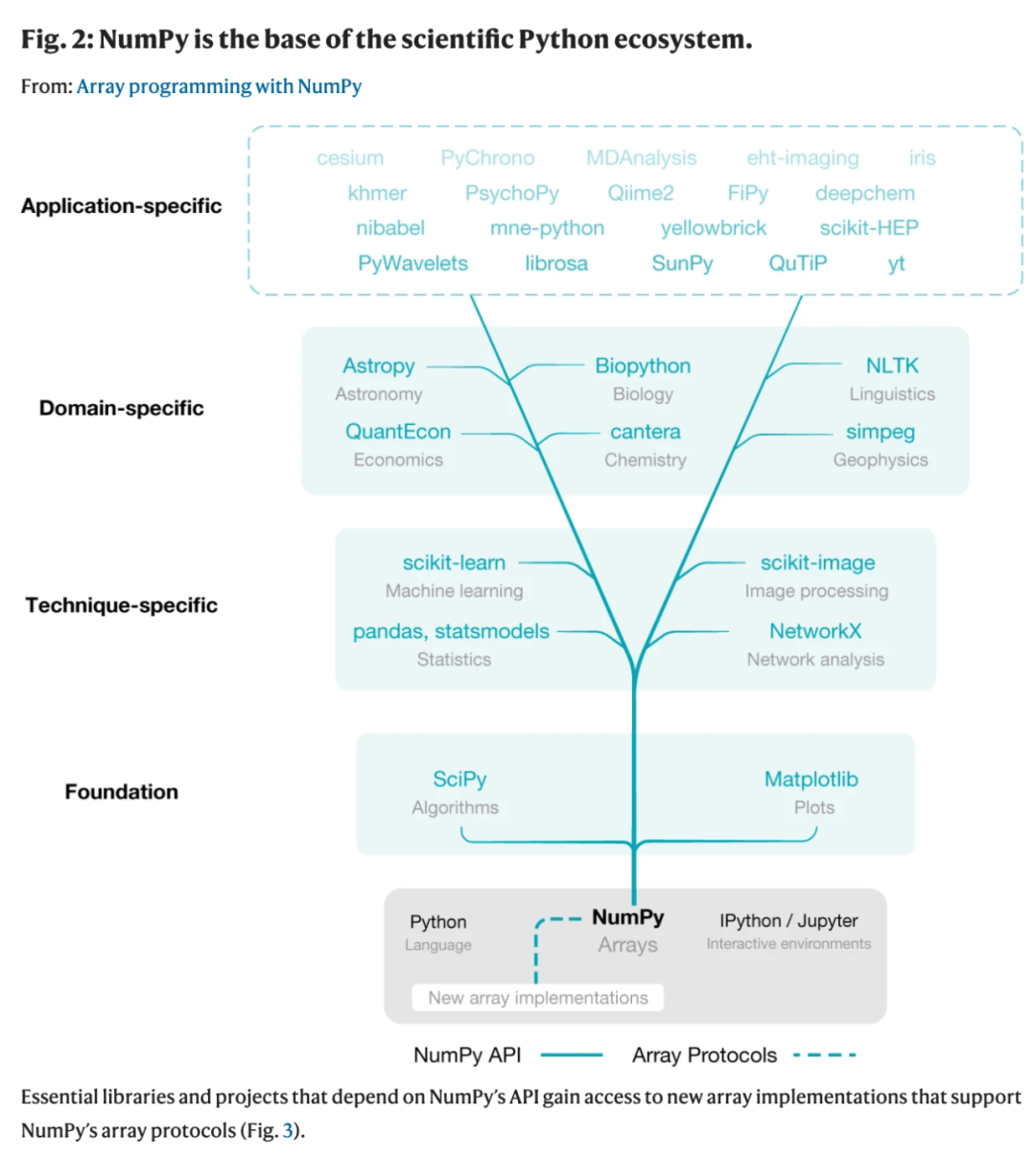 NumPy论文终出炉，还登上了Nature-CSDN博客