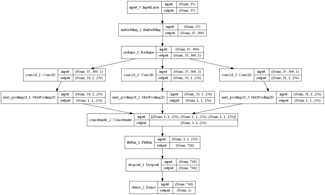 CNN如何用于NLP任务？一文简述文本分类任务的7个模型-CSDN博客