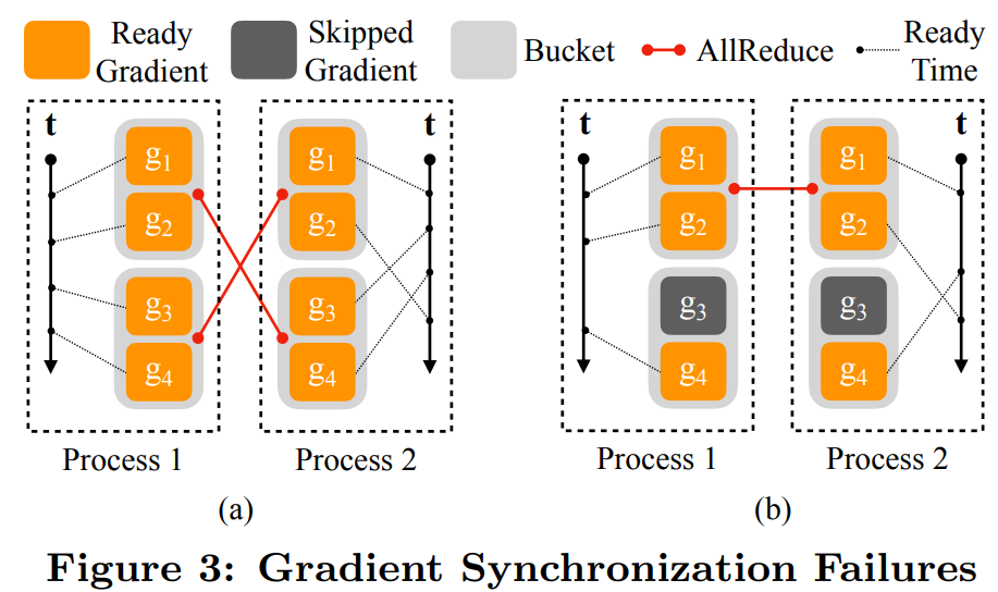 PyTorch如何加速数据并行训练？分布式秘籍大揭秘-CSDN博客