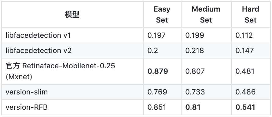 人脸检测之Ultra-Light-Fast-Generic-Face-Detector-1MB-CSDN博客