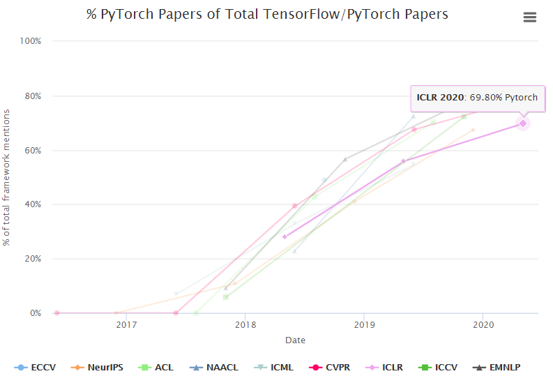 PyTorch称霸顶会：CVPR论文占比是TensorFlow 4 倍_机器学习算法那些事-CSDN博客